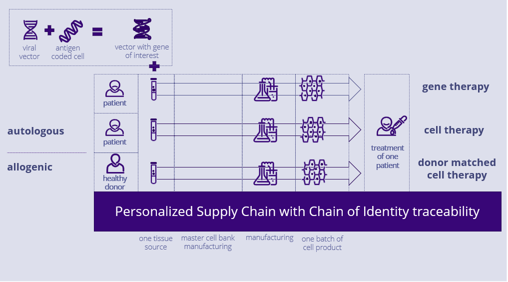 Chain of Identity (COI) solution